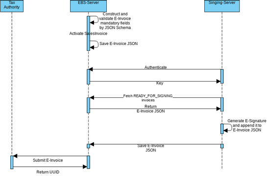 E-Invoice Signing - Sequence Diagram | Visual Paradigm Community